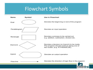 Algorithm & flow chart | PPTX