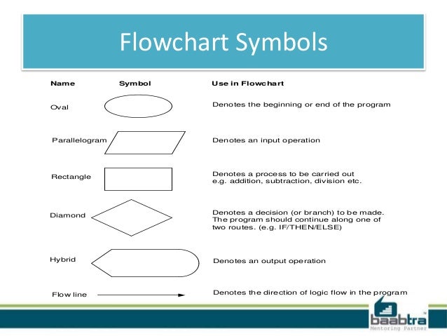 Algorithm & flow chart