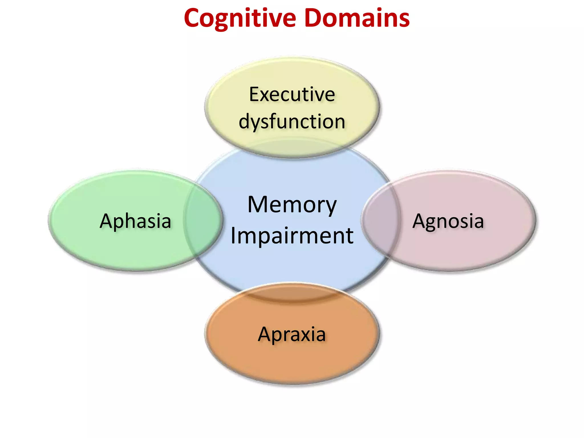 Algorithm for dementia for postgraduates | PPT
