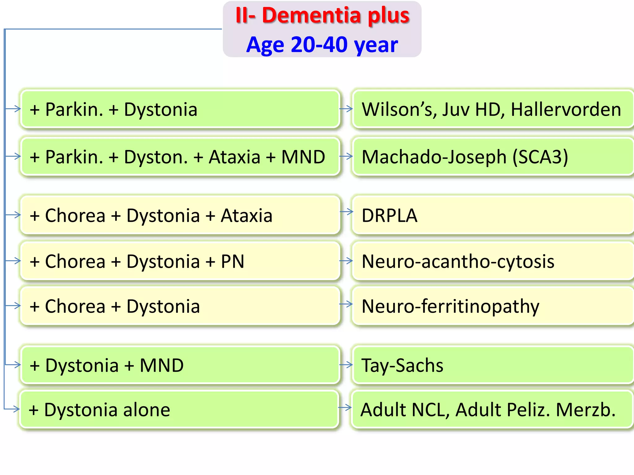 Algorithm for dementia for postgraduates | PPTX