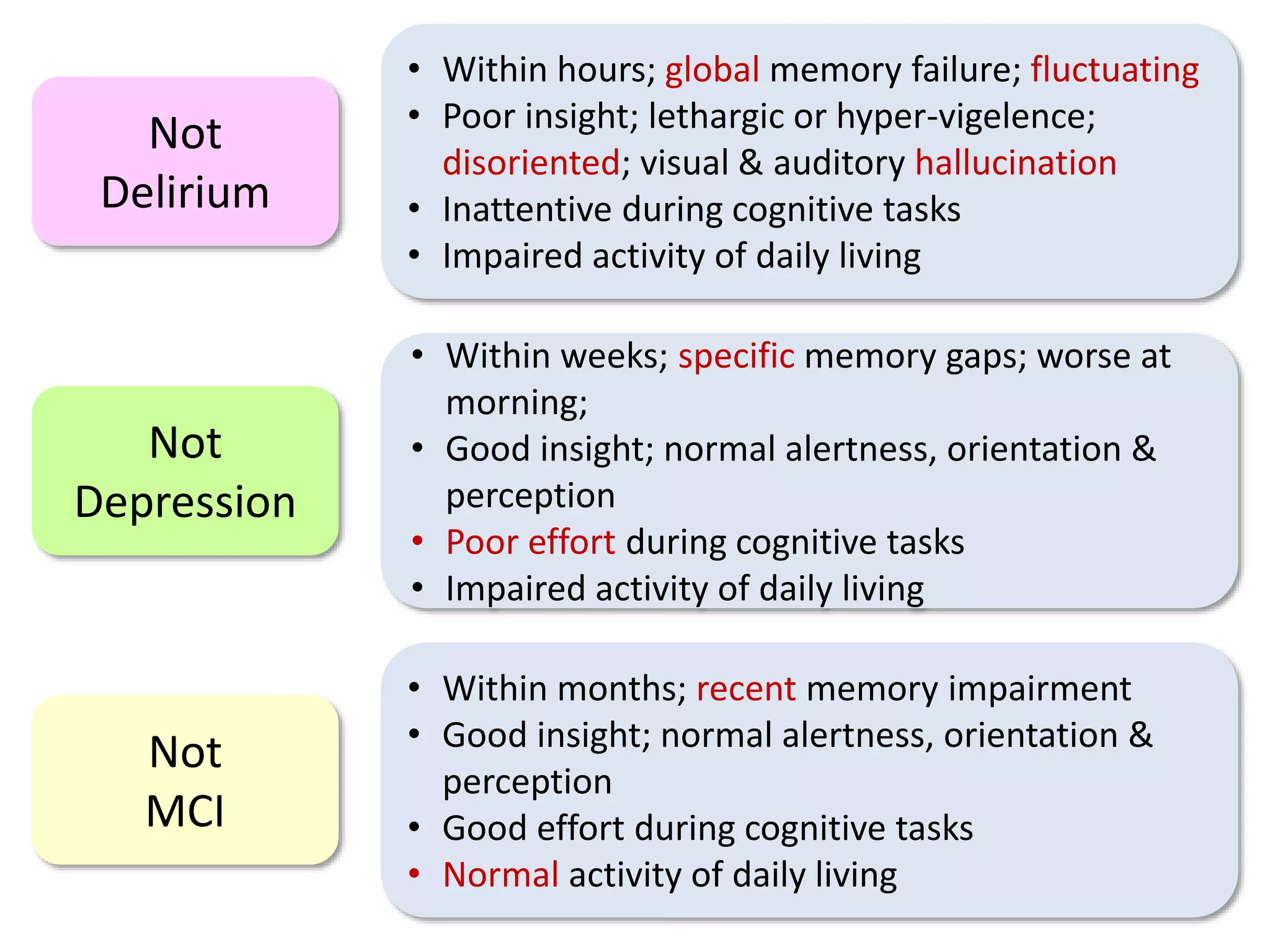 Algorithm for dementia for postgraduates | PPTX