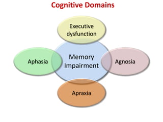 Algorithm for dementia for postgraduates | PPT