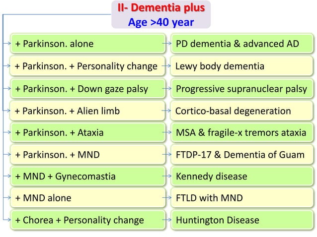 Algorithm for dementia for postgraduates | PPT