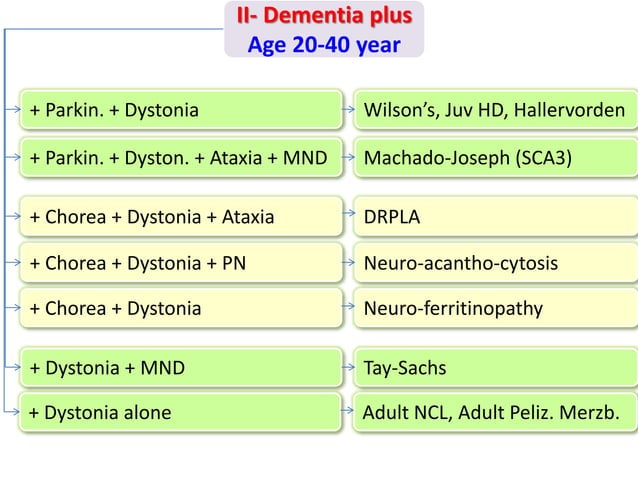 Algorithm for dementia for postgraduates | PPT
