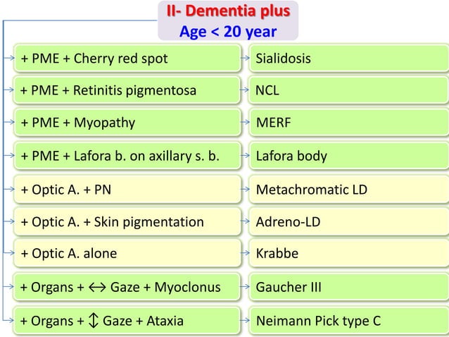 Algorithm for dementia for postgraduates | PPT
