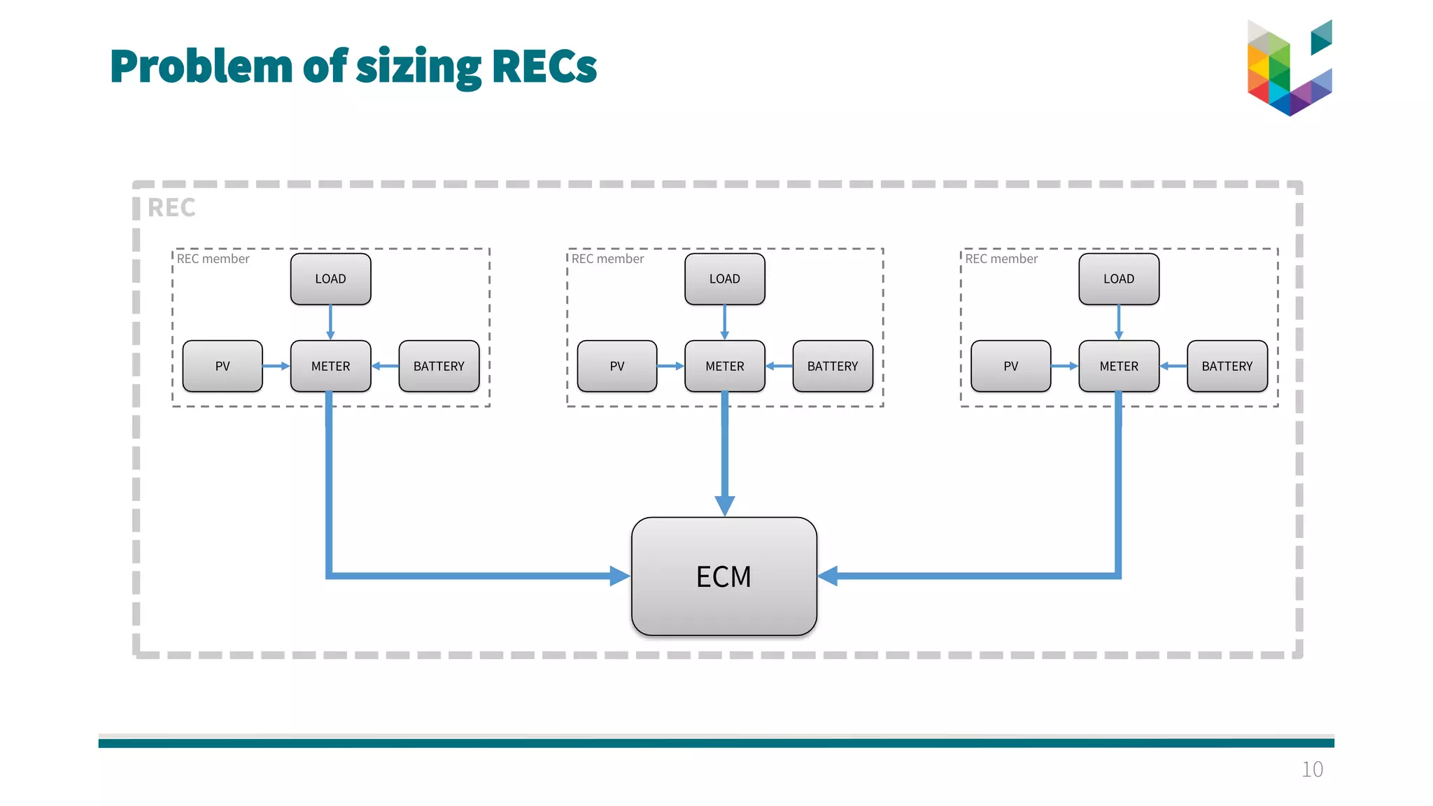 Algorithms For The Control And Sizing Of Renewable Energy Communities Pdf Business Utilities