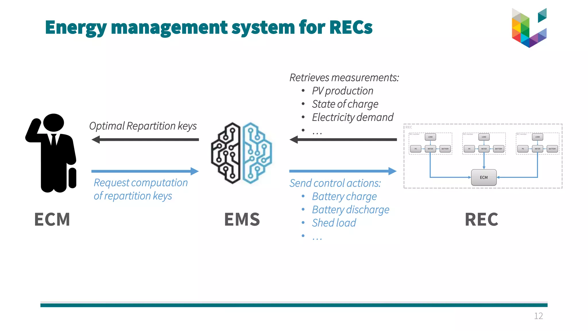 Algorithms For The Control And Sizing Of Renewable Energy Communities Pdf Business Utilities