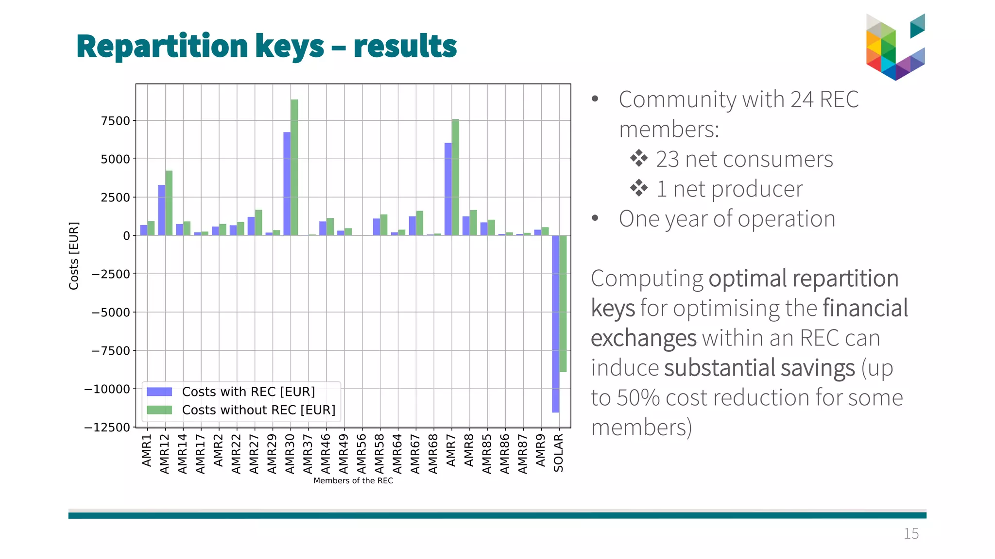 Algorithms For The Control And Sizing Of Renewable Energy Communities Pdf Business Utilities