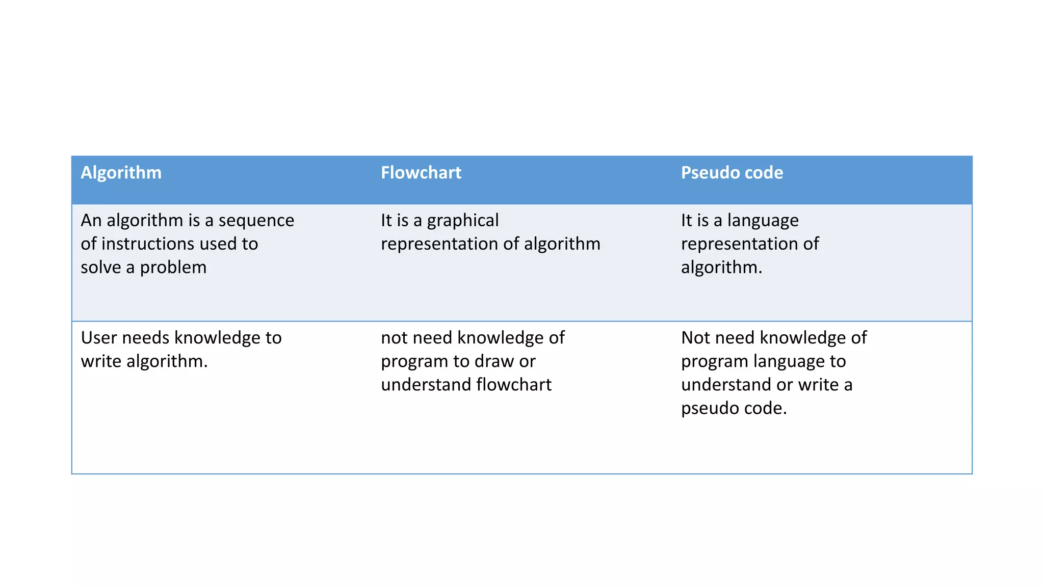 Algorithmic problem sloving | PPT
