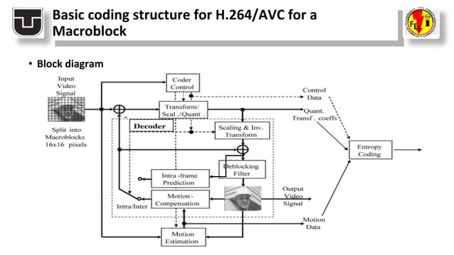 Algorithm of standard videocodec H.264 | PPT