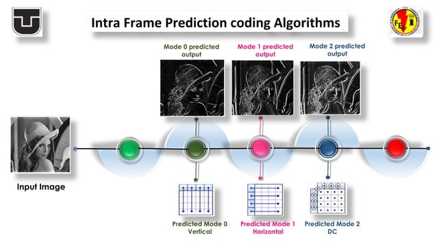 Algorithm of standard videocodec H.264 | PPT