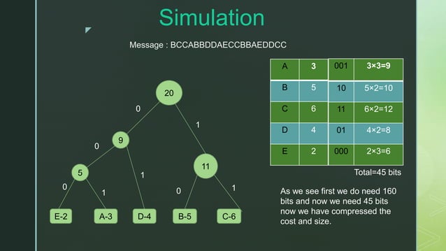 Huffman Coding Algorithm Presentation Ppt