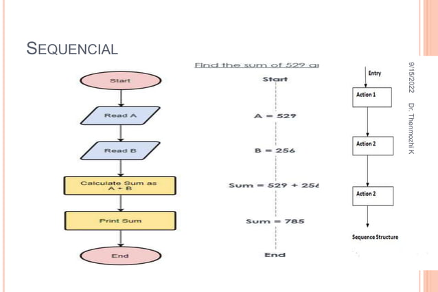 Algorithmpseudocodeflowchartpptx Programming Languages Computing