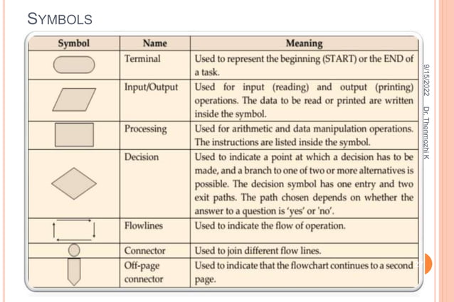 Algorithm,Pseudocode,Flowchart.pptx | Programming Languages | Computing