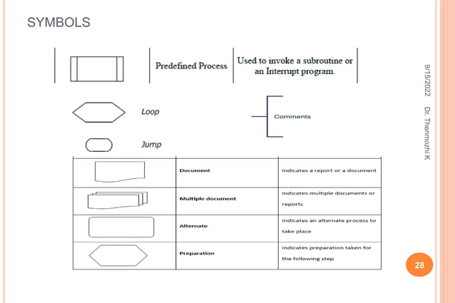 Algorithm,Pseudocode,Flowchart.pptx | Programming Languages | Computing
