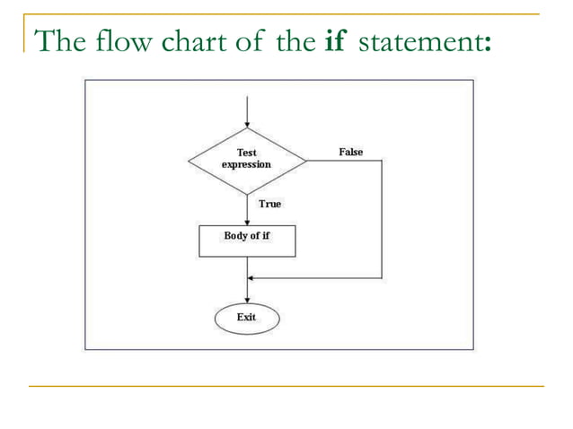 Basics Of Programming Algorithms And Flowchart Ppt Programming Languages Computing