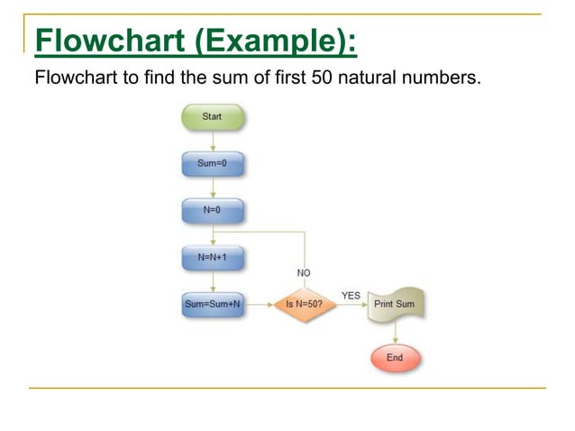 Basics of Programming Algorithms and Flowchart | PPT | Programming ... Basics of Programming Algorithms and Flowchart | PPT | Programming ...
