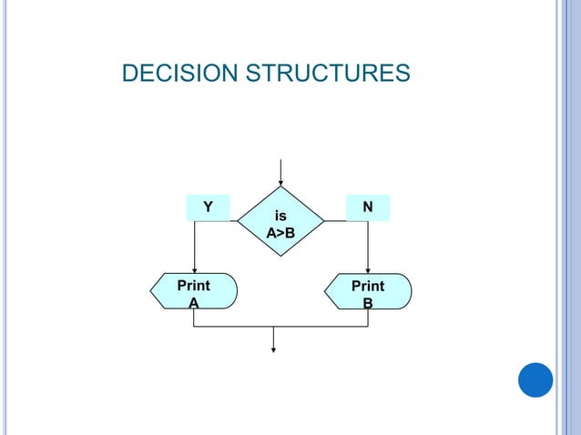Algorithms and Flowcharts | PPTX