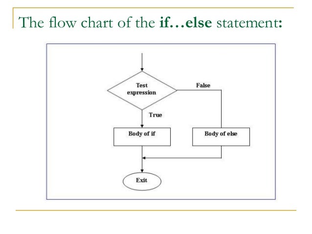 Algorithms and flowcharts