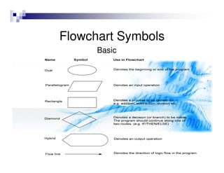 Algorithms and flowcharts | PPT
