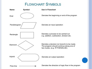 Algorithms and flowcharts | PPTX