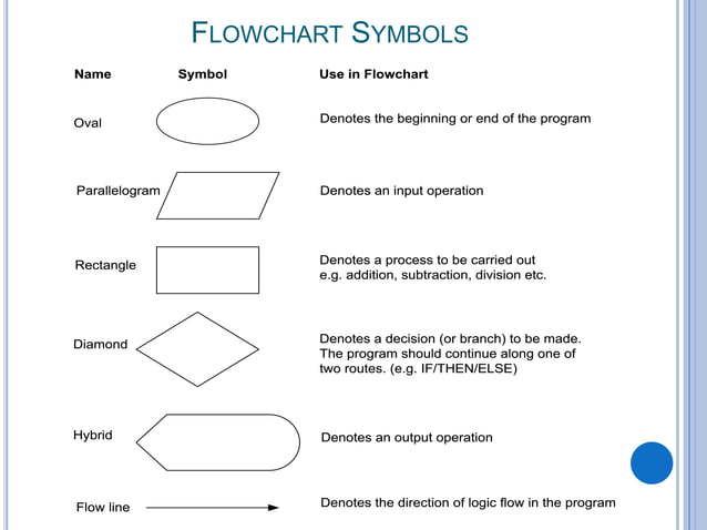 Algorithms and flowcharts | PPTX