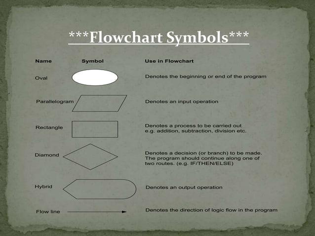 Algorithms and flowcharts by Haseeb Khan | PPT