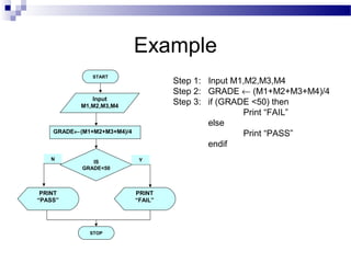 Algorithms and flowcharts ppt (seminar presentation).. | PPT