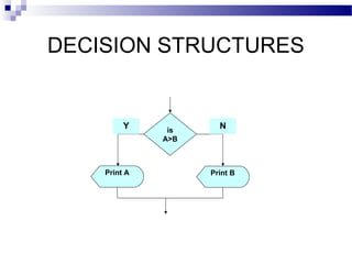 Algorithms and flowcharts ppt (seminar presentation).. | PPT