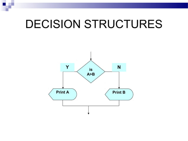 Algorithms and flowcharts ppt (seminar presentation).. | PPT