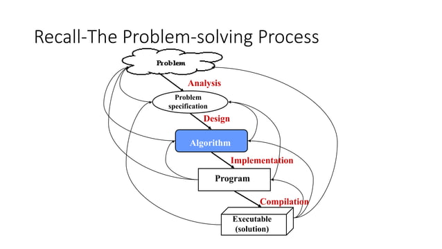 Algorithms and problem solving.pptx | Programming Languages | Computing
