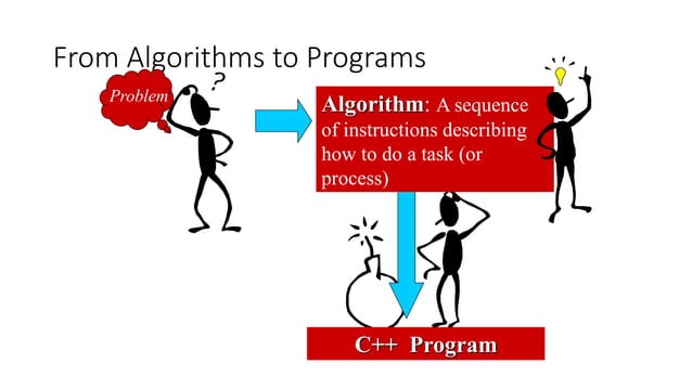 Algorithms and problem solving.pptx | Programming Languages | Computing