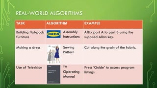Algorithms and Programming | PPTX