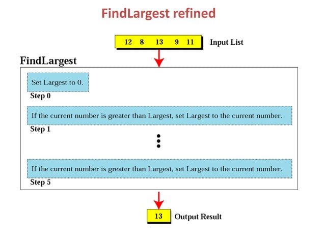 Algorithms concept | PPTX