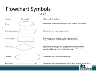 Algorithms&flowcharts | PPT