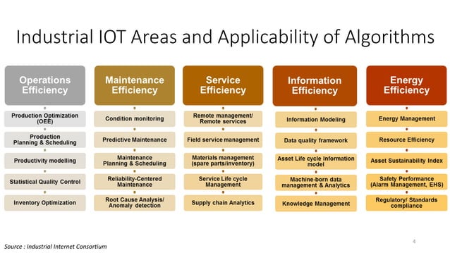 Designing Algorithms for Industrial IOT Analytics | PPT