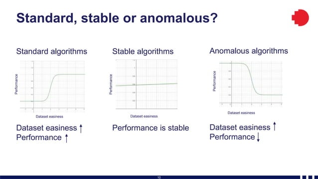 Evaluating Algorithms Using Item Response Theory Ppt