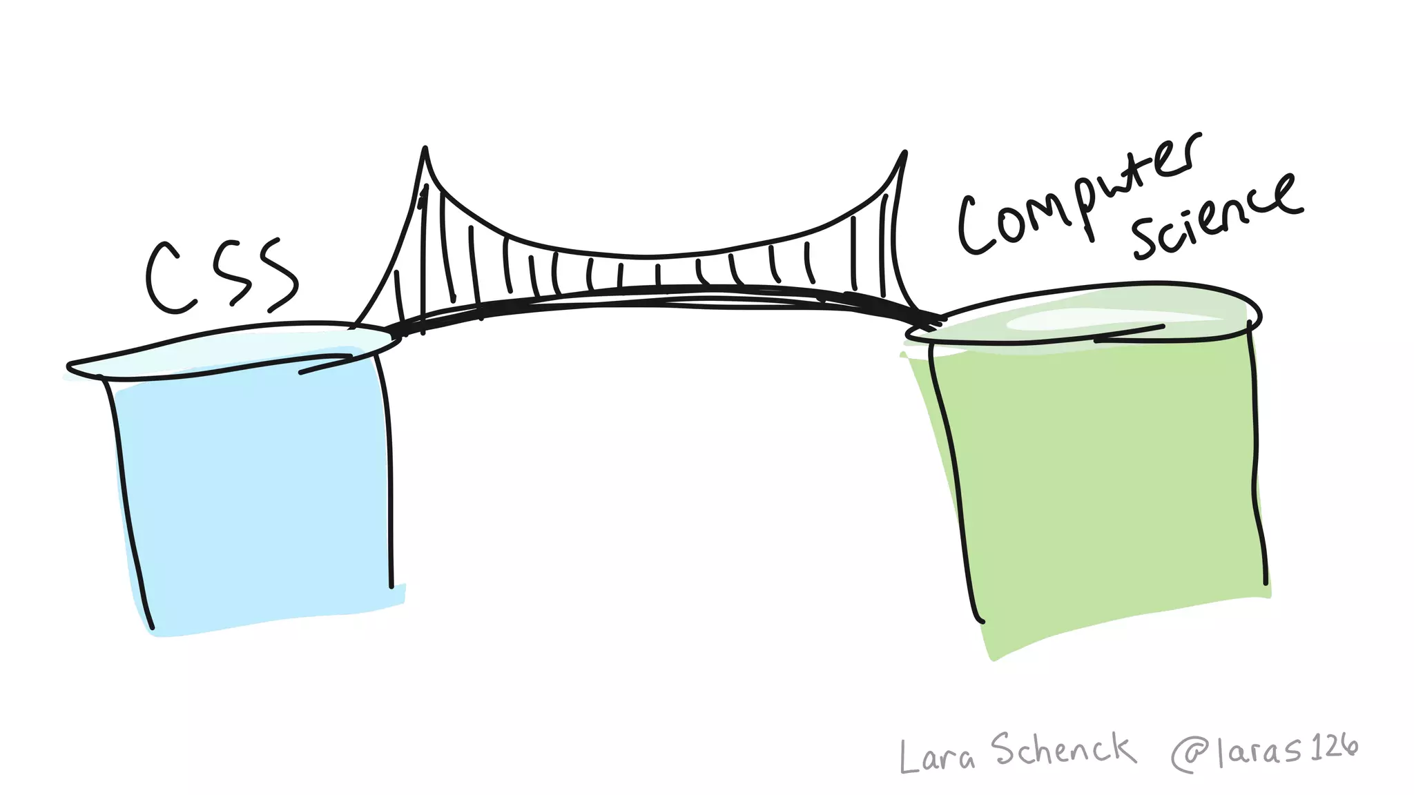 Bridging The Design To Development Gap With Css Algorithms Algorithms Of Css V20 Wordcamp Us