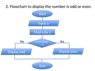 Algorithms and Flowchart class 6, 7.pptx