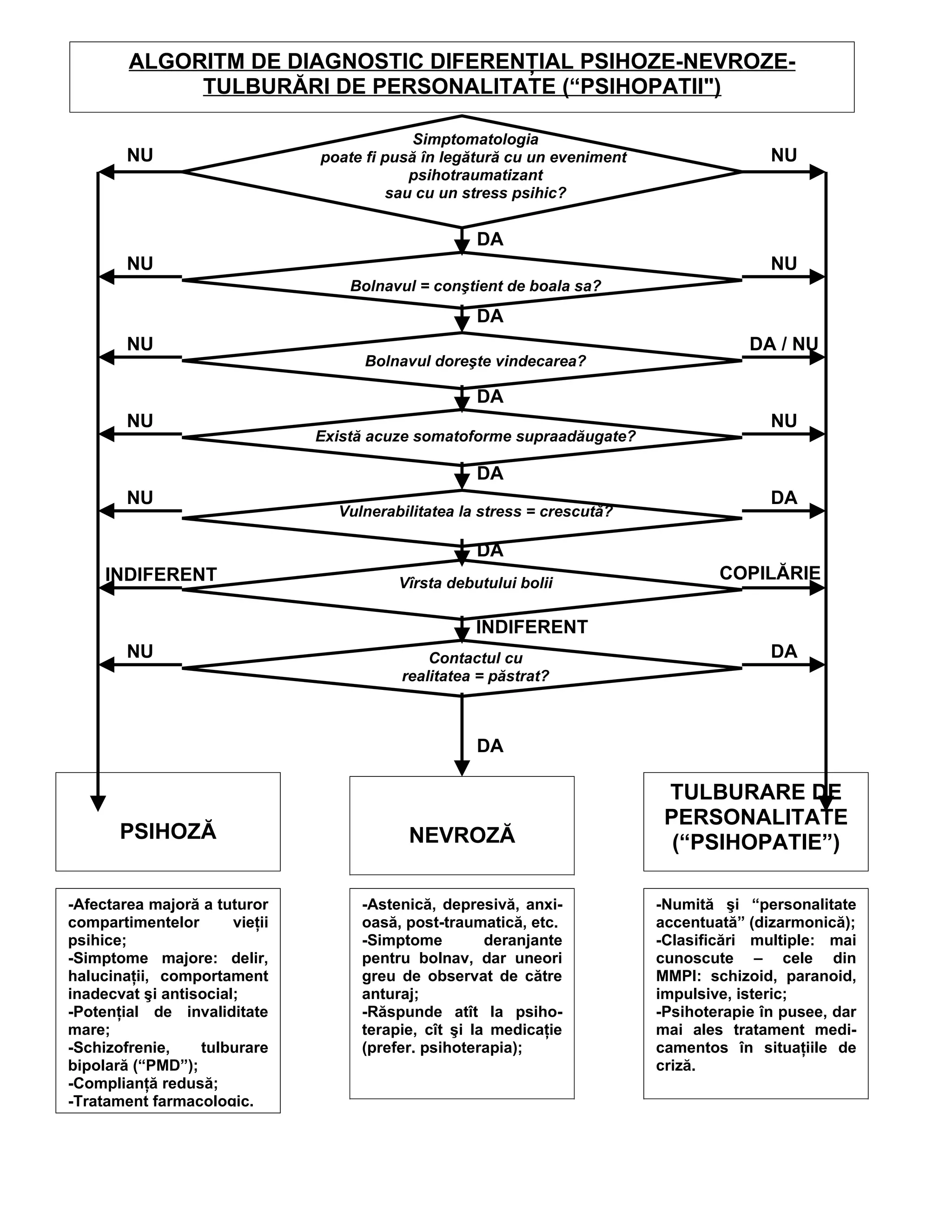 Algoritm de-diagnostic-diferenţial-nevroze-psihoze-tulburări-de ...