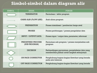 Algoritma dalam ilmu komputer adalah dasar untuk pengembangan komputer ...