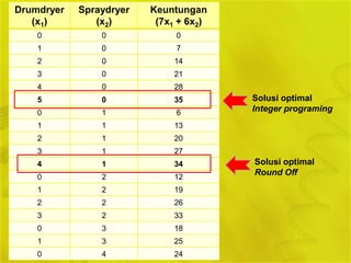 integer programming using branch and bound method.pdf