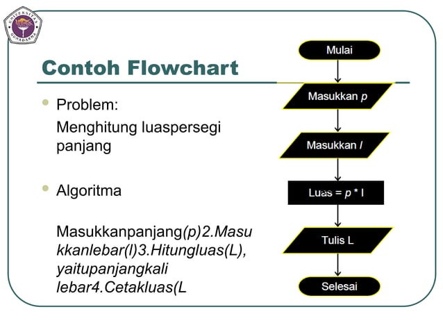 algoritma dan flowchartdalam pembelajaran.ppt