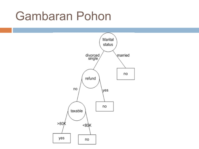 Algoritma c.45 Decision tree learning untuk data mining | PPTX