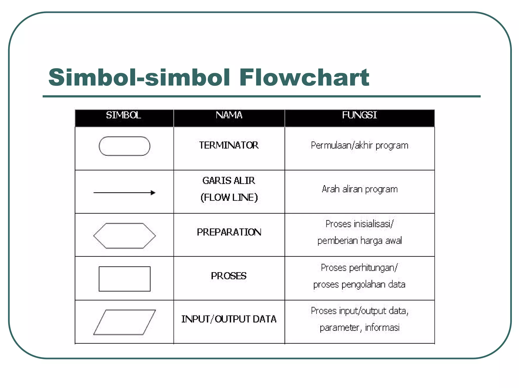 Algoritma dan flowchart | PDF