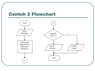 Algoritma dan flowchart | PDF