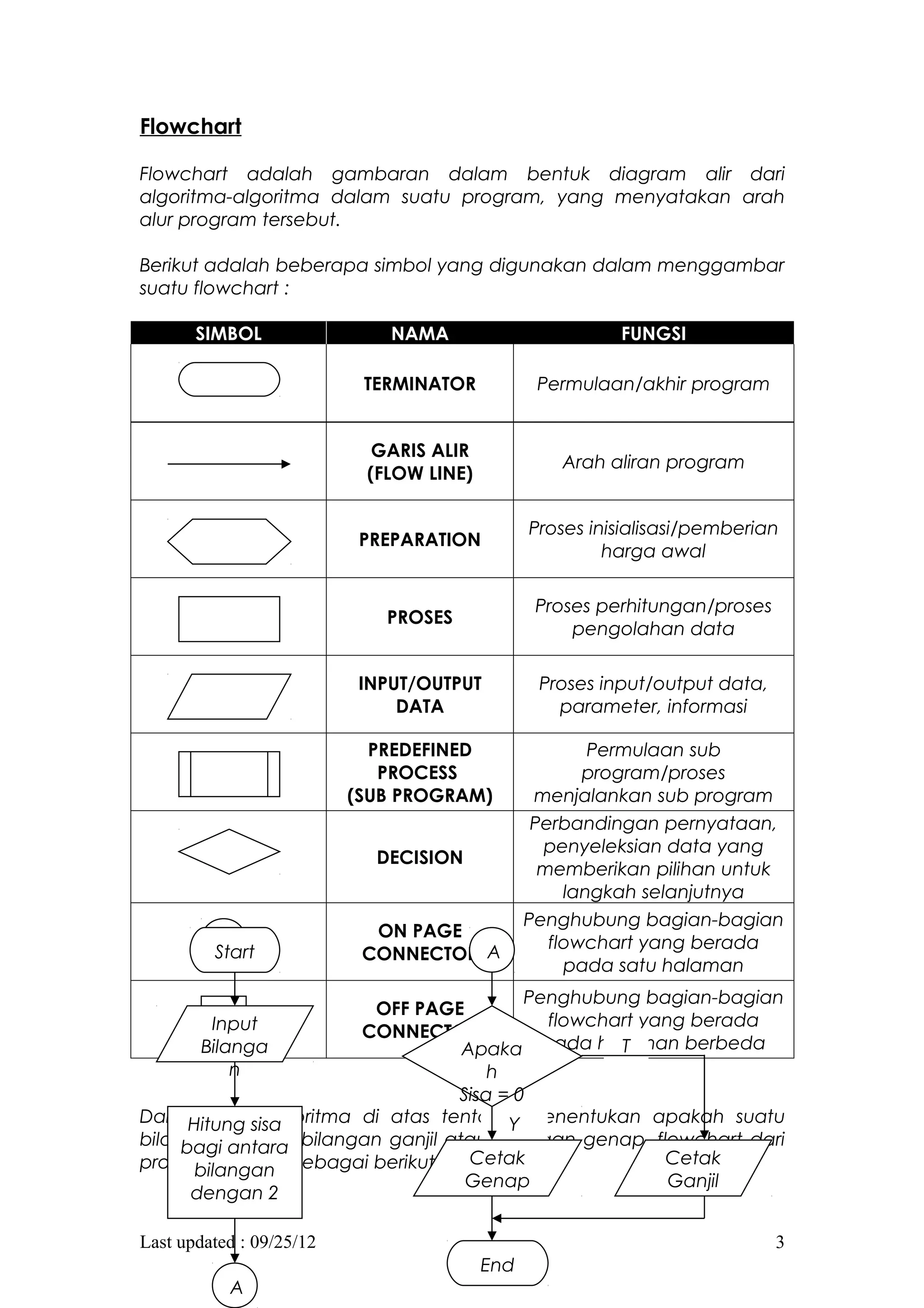 Algoritma dan flowchart | PDF
