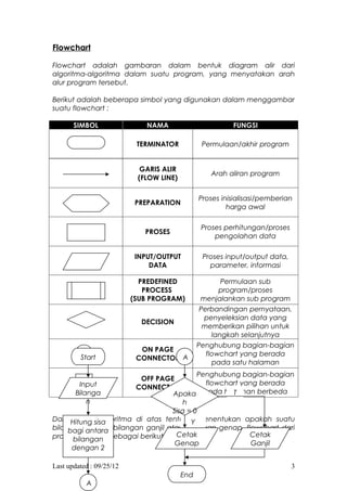 Algoritma dan flowchart | PDF