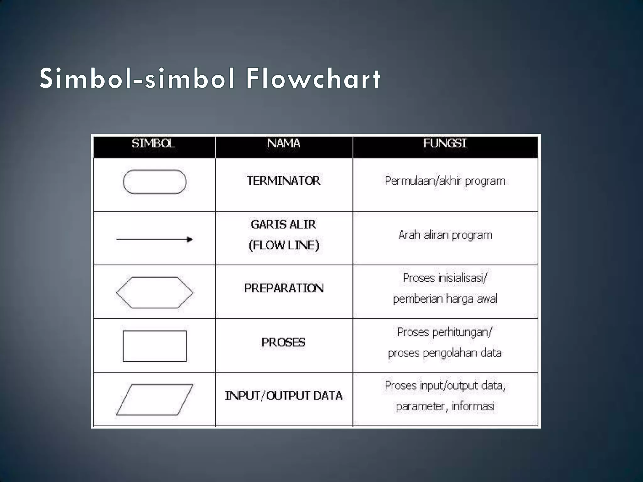 Algoritma dan flowchart | PPTX