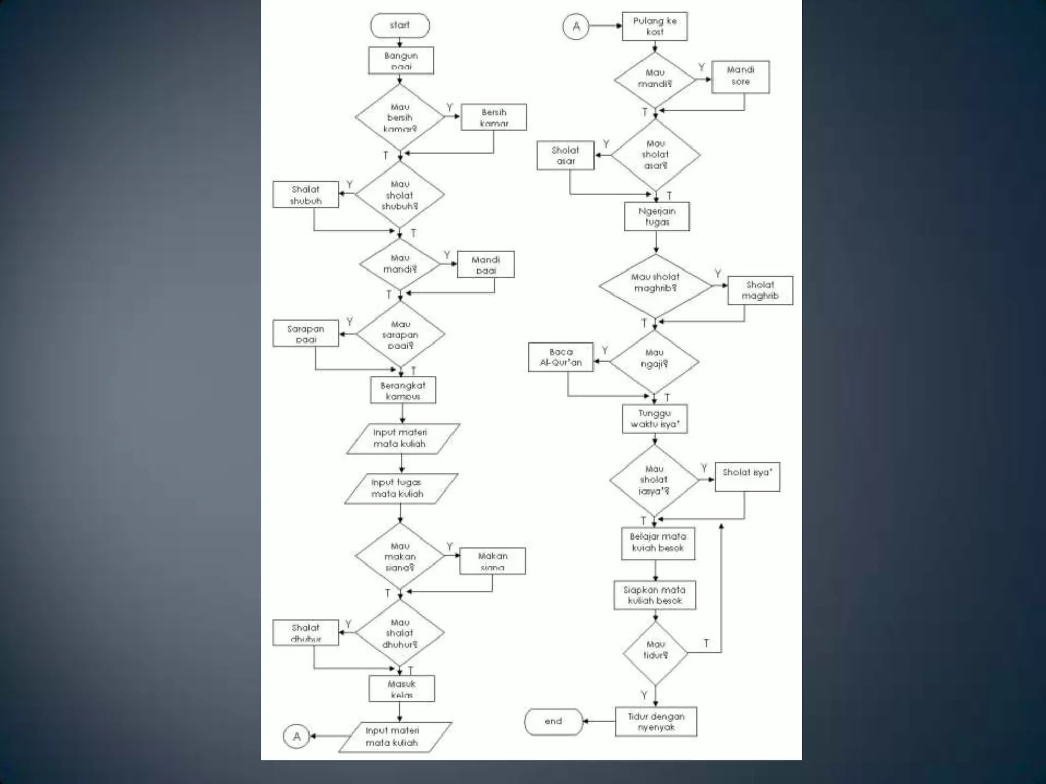 Algoritma dan flowchart | PPT